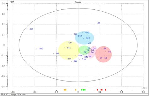 Hotelling Score Plot Of Statistical Analysis PCA Showing Clustering Download Scientific