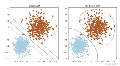 在机器学习领域，有一个备受瞩目的概念——kernel（核函数）调向机核函数 Csdn博客