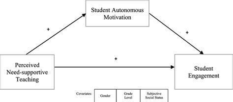 Relationship Between Perceived Need Supportive Teaching And Engagement