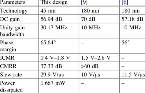 Performance Analysis Of Op Amp Download Scientific Diagram