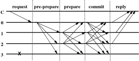 Normal Execution Of The Practical Byzantine Fault Tolerance Pbft