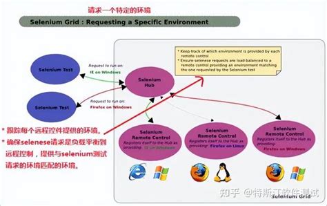 Selenium执行速度太慢?赶快试试grid分布式 知乎 Selenium执行速度太慢?赶快试试grid分布式 知乎