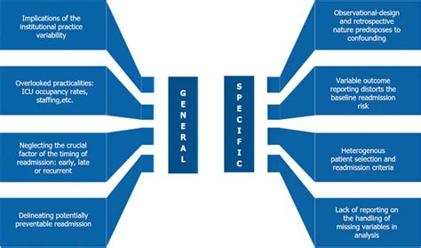 The Complexities Of Intensive Care Unit Icu Readmission Research In