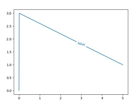 Labels Are Not Aligned In Some Cases Issue Cphyc Matplotlib Label Lines GitHub