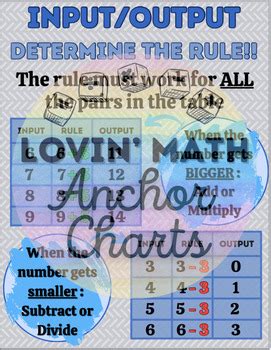 Input And Output Anchor Chart Neutral By Lovin Math Anchor Charts