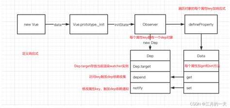 Vue2源码解析——vue中如何进行依赖收集、响应式原理vue2依赖收集原理 Csdn博客 Vue2源码解析——vue中如何进行依赖收集、响应式原理vue2依赖收集原理 Csdn博客