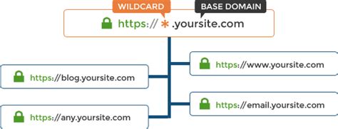 Ssl Certificates For Subdomains Choose The Right Ssl Certificate For Your Subdomain