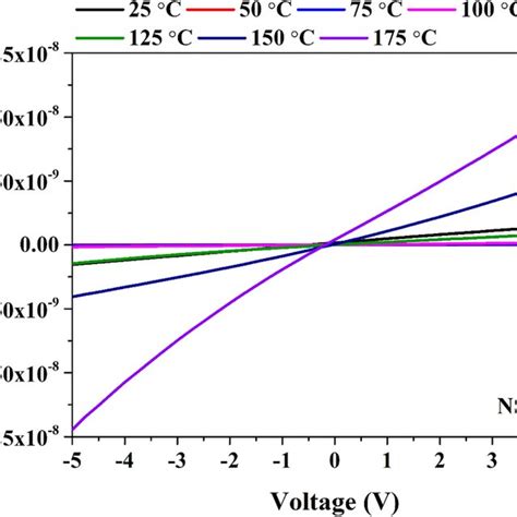 Current Vs Voltage Graph For NS Film Download Scientific Diagram
