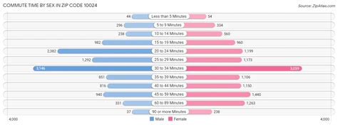 10024 Zip Code Zip Code 10024 Demographics In 2024 Zip Atlas