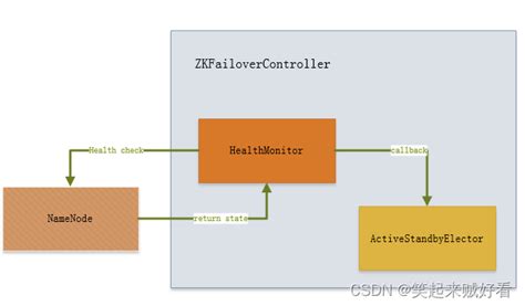 【大数据hadoop】hdfs ha模式下zkfc dfszkfailovercontroller 高可用主备切换机制 csdn博客