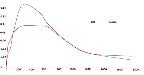Comparison Of Experimental Rtd Curves And Simulation Under Comsol