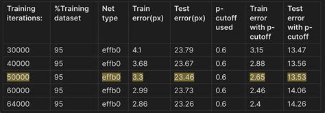 Test Error Ca 10x Of The Train Error With Efficientnet Usage