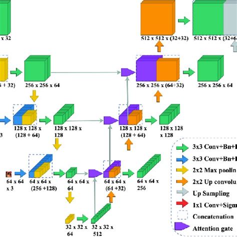 Ms Cnn Architecture Used For Corneal Roi Segmentation Download Scientific Diagram