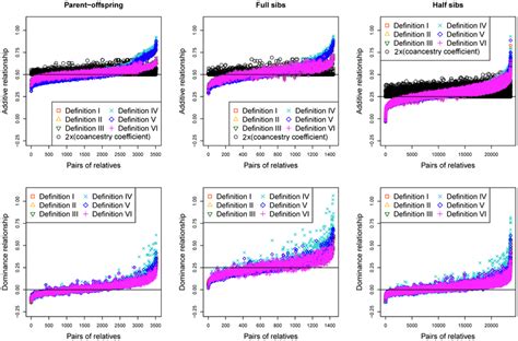 Genomic Additive And Dominance Relationships By Definitions I Vi For
