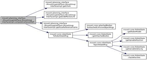 moveit2 moveit planning interface movegroupinterface