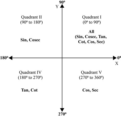 Quadrants And Graph Trigonometry And Coordinate Mockat
