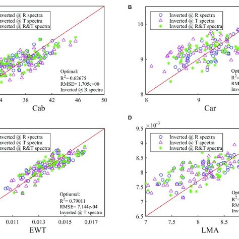 The Inversion R 2 For A Cab B Car C Ewt And D Lma In Download Scientific Diagram