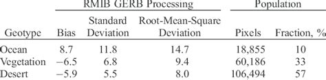 Statistics Bias Standard Deviation And Root Mean Square Deviation