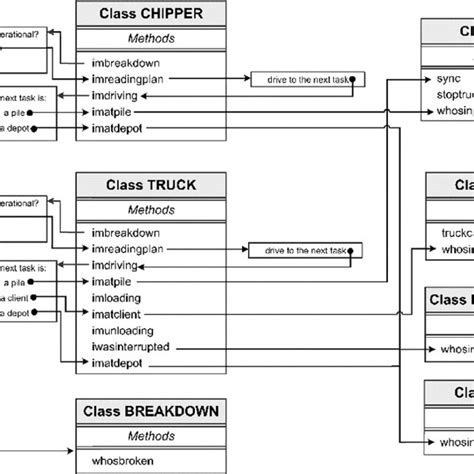 Interaction Between The Model Classes Download Scientific Diagram