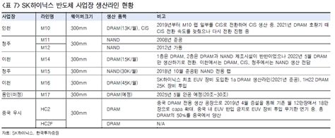 삼성전자 Sk하이닉스 반도체 사업장 생산라인 현황