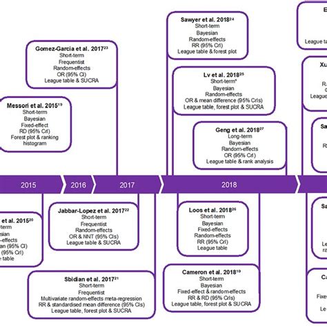 meta‐analytic methods used to undertake network meta‐analyses in