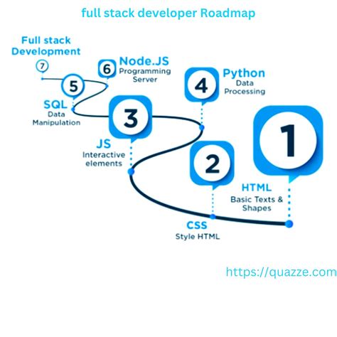 Html5 Css3 Javascript Programming Softwaredeveloper Job Roadmap