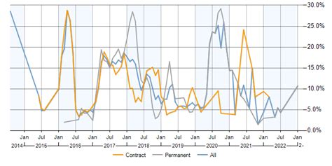 Json Contracts In Worthing Co Occurring Skills And Contractor Rates It
