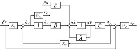 SCHEMATIC DIAGRAM OF µ SYNTHESIS CONTROLLER DESIGN Download Scientific Diagram