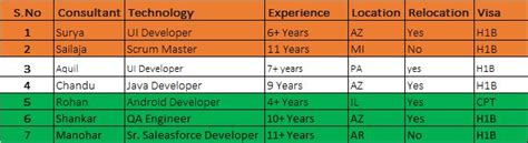 Krishna Pallam On Linkedin Qaanalyst Qaengineer Opportunities Qa Technology Share Hiring