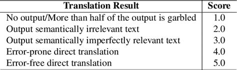 Table 3 From Direct Speech To Speech Translation Without Textual Annotation Using Bottleneck