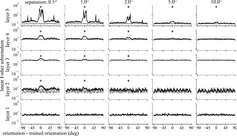 Figure 4 From Deep Neural Networks For Modeling Visual Perceptual Learning Semantic Scholar