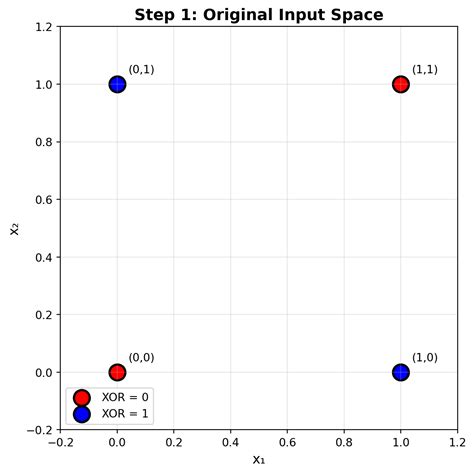 Deep Learning Book 61 Xor Problem And Relu Networks ∇ Ickmadev