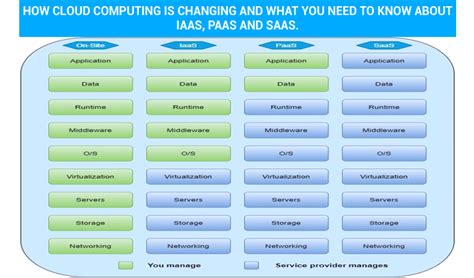 Cloud Computing Models Iaas Paas And Saas Cloudopty
