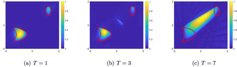 direct sampling method to inverse wave number dependent source problems