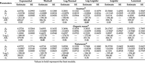 Parameter Estimates And Standard Errors Se Akaike Information