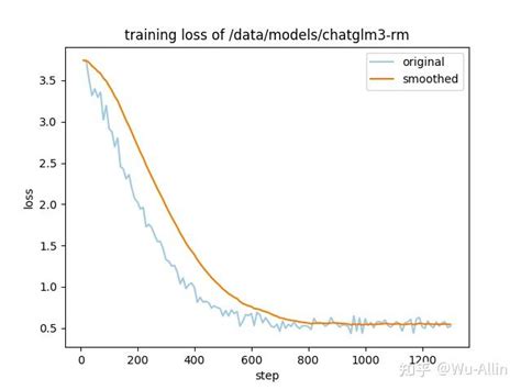LLM中的RLHFppodpo算法实践基于qwenchatglm 知乎