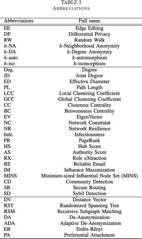 Table I From Graph Data Anonymization De Anonymization Attacks And De