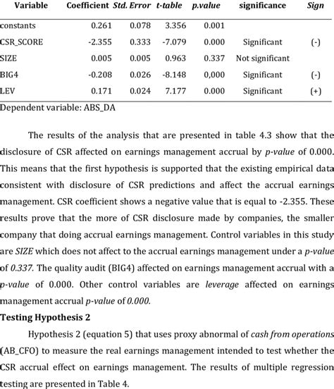 Regression Results Of Hypothesis 1 Download Scientific Diagram