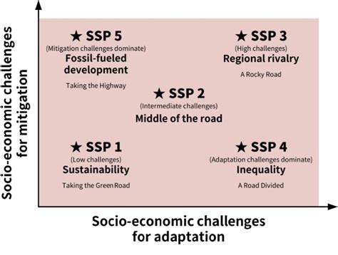 Shared Socio Economic Pathway Ssp Scenarios Figure From Brian C Download Scientific