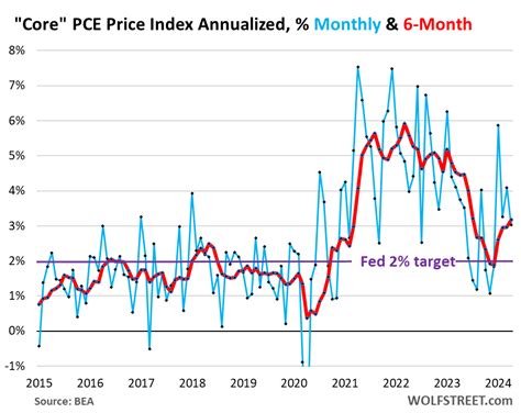 Contra Corner Inflation Targeting The Wall Street Pleasuring Scam That