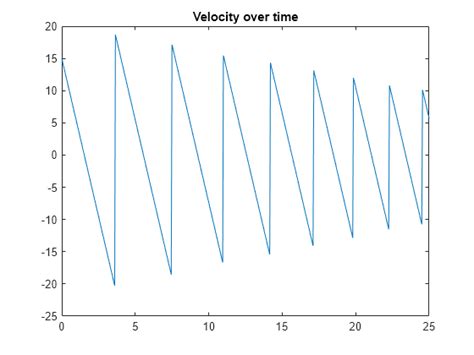 Validate Simulink Model Using Symbolic Math Toolbox Matlab And Simulink