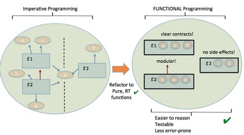 On Functional Javascript Programming