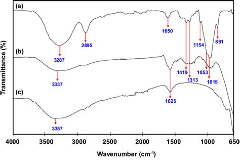 Ftir Of A Rcm B C Mtio2 Nanorods And C Tio2 P25 Download
