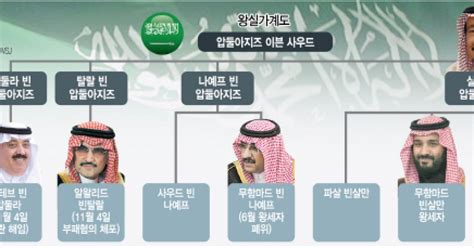 빈 살만 사우디 왕세자 석방 원하면 재산 70 헌납해