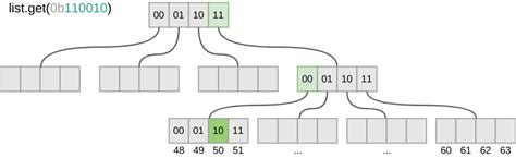 Immutable Persistent Data Structures Robert Erdin