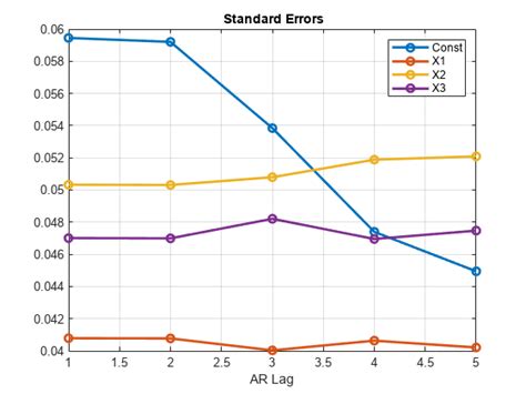 Time Series Regression X Generalized Least Squares And Hac Estimators