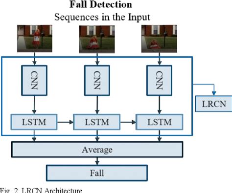 figure 2 from human fall detection system using long term recurrent convolutional networks for