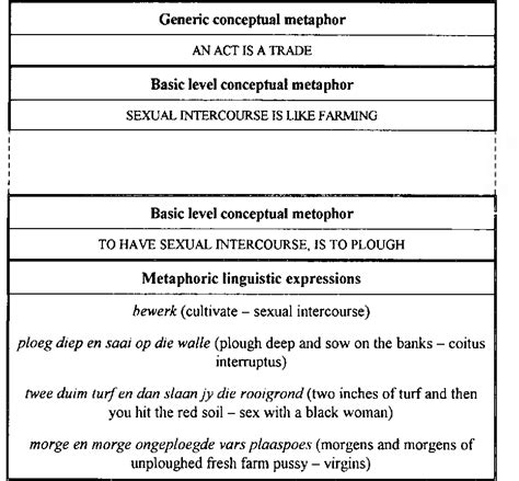 Table 2 From The Sexist Nature Of Sexual Expressions In Afrikaans Semantic Scholar