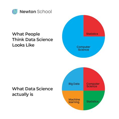 Newton School On Linkedin Datascience Datasciencememes Dataanalytics Datasciencetrends