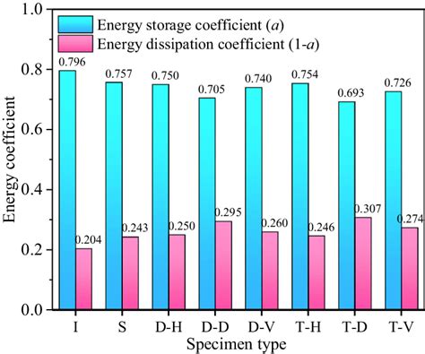 Elastic Storage Coefficient At Edith Drum Blog